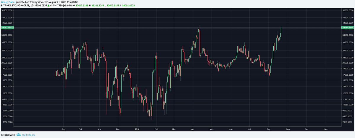 ProShares ETF, Bitcoin Shorts,. Whats the Trade? | by Coin Observatory ...