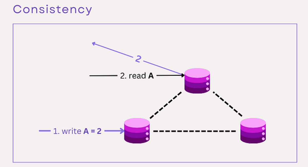 📌Designing Scalable Systems: Choosing the Right Consistency Model | by NikhilGoud | Mar, 2025 ...