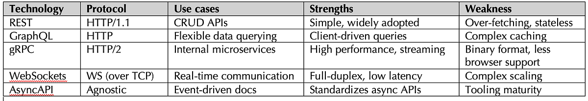 The API Multiverse: Exploring REST, GraphQL, gRPC, WebSockets, and ...