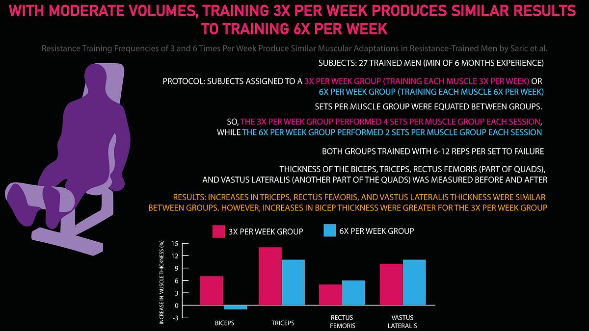 Weekly Infographics #5: Training 3x vs 6x a Week + Biceps Training Tips ...