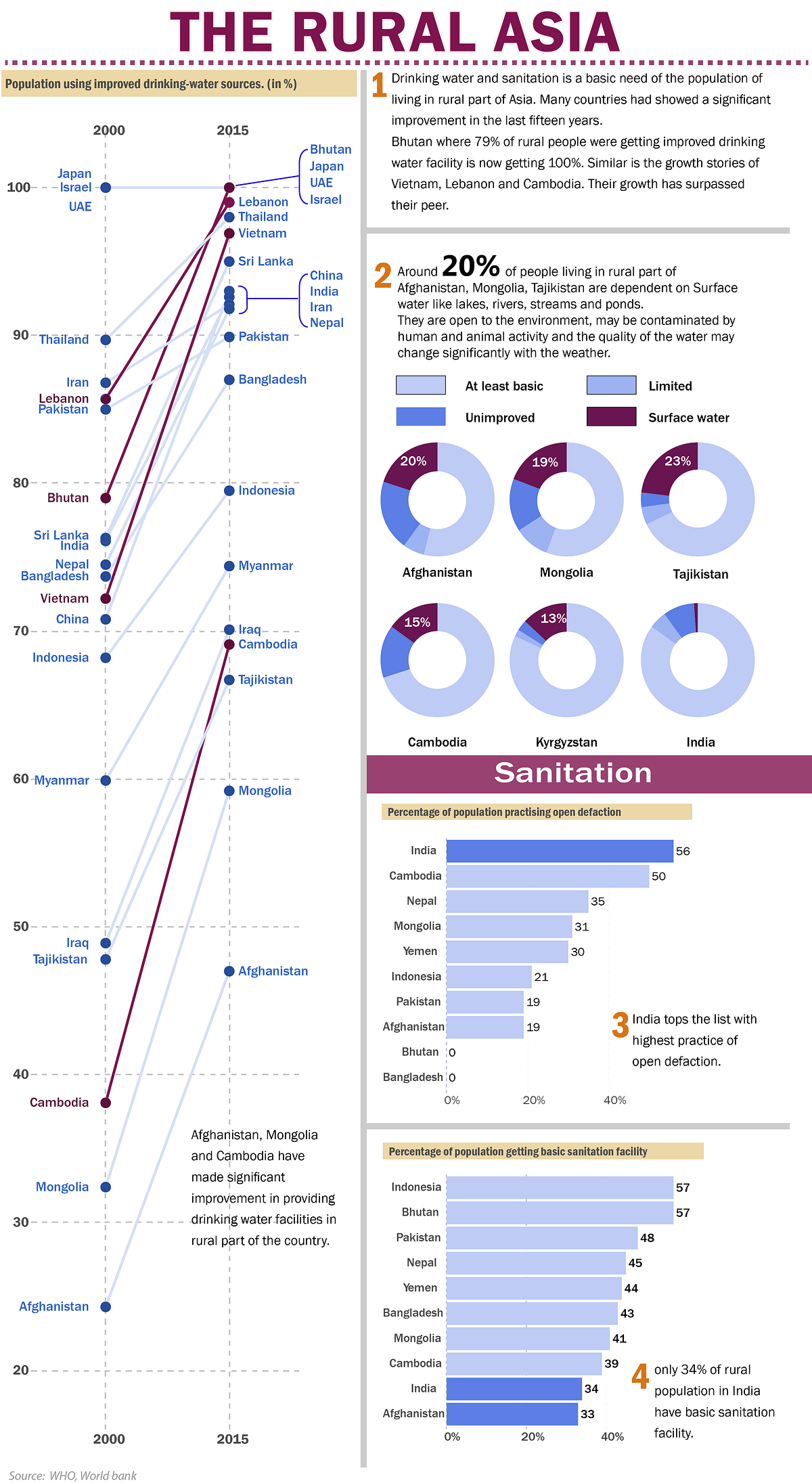 THE RURAL ASIA. https://public.tableau.com/views/TheRura… | by Animesh ...