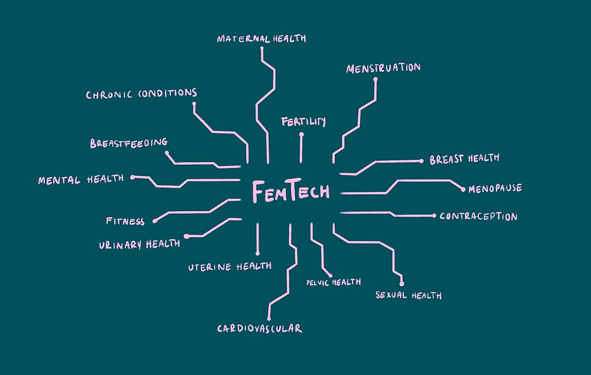 What is FemTech?. The emerging new market. | by Nina Madeddu | Medium