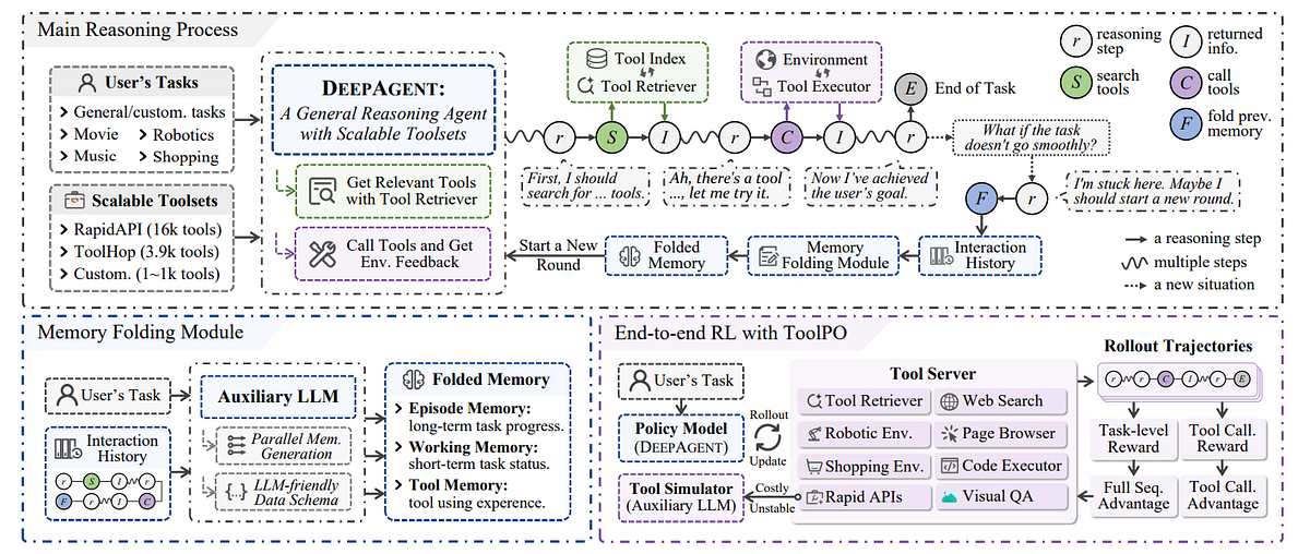 DeepAgent: How the New AI Agent Learns, Thinks, and Builds Its Own Tools | by Algo Insights ...