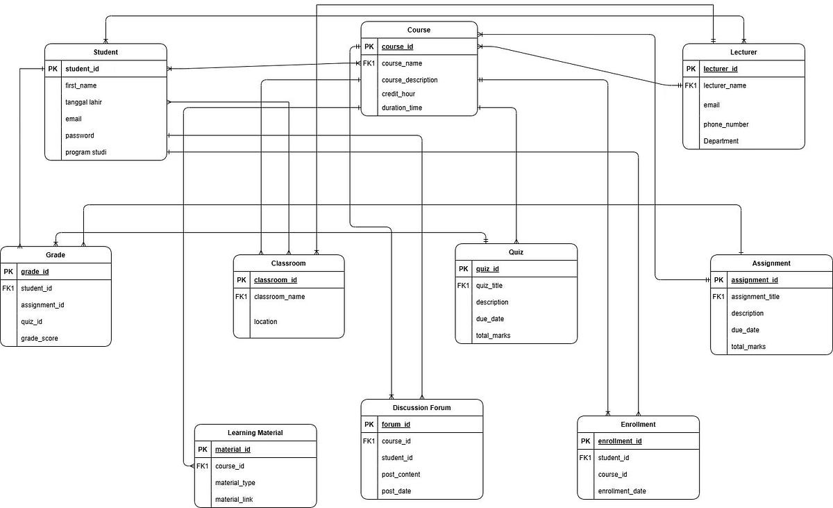 Understanding the Entity Relationship Diagram for a Learning Management System (LMS) | by ...