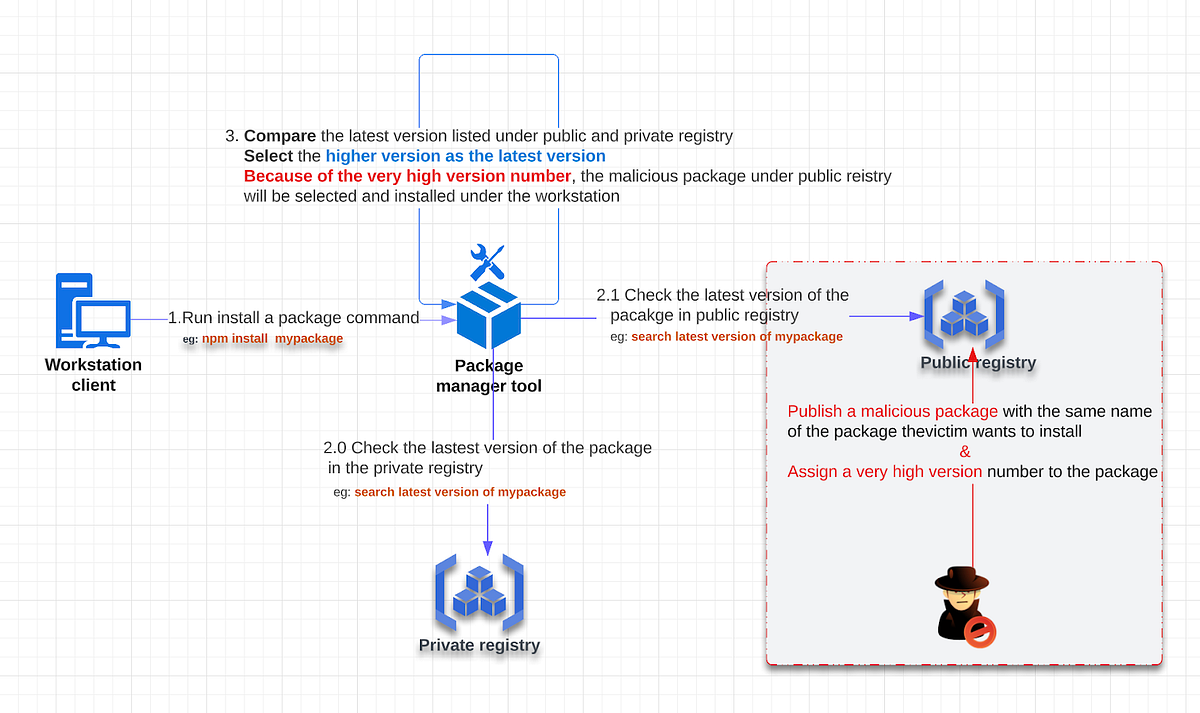 [2,500$ Bug Bounty Write-Up] Remote Code Execution (RCE) via unclaimed ...