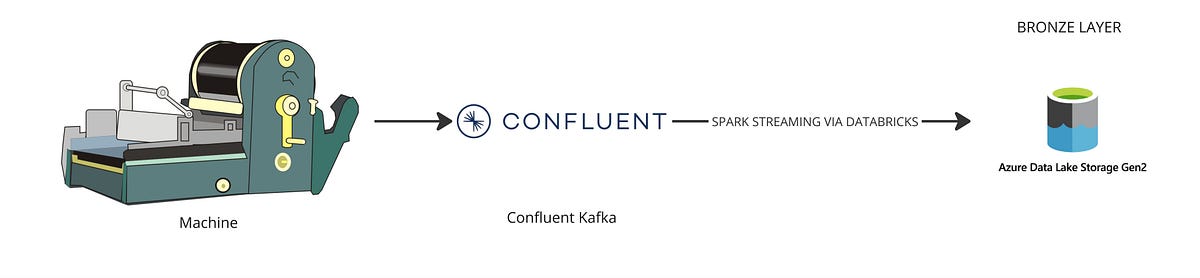 Spark Structured Streaming From Confluent Kafka Using Azure Databricks By Rocketman Medium