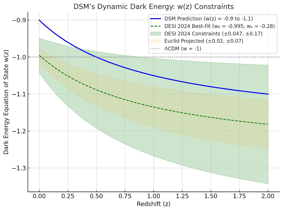Does the Dual Sheet Model Solve the Dark Energy Puzzle? | by Matthew ...