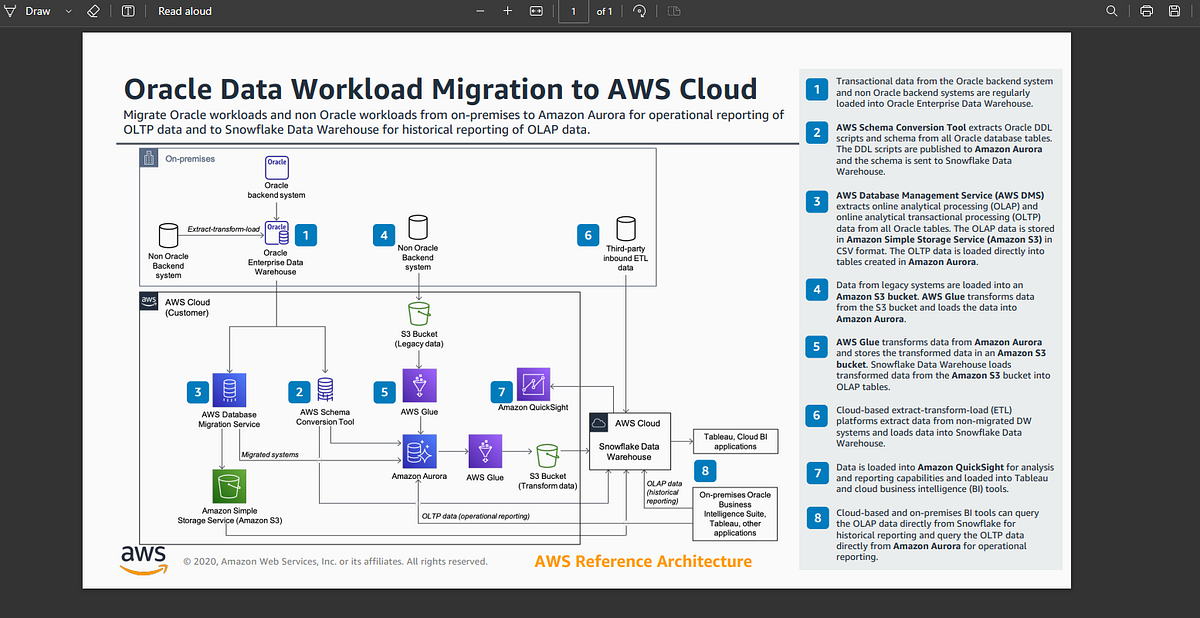 Creating Professional AWS Architecture Diagrams: Tools and Techniques ...