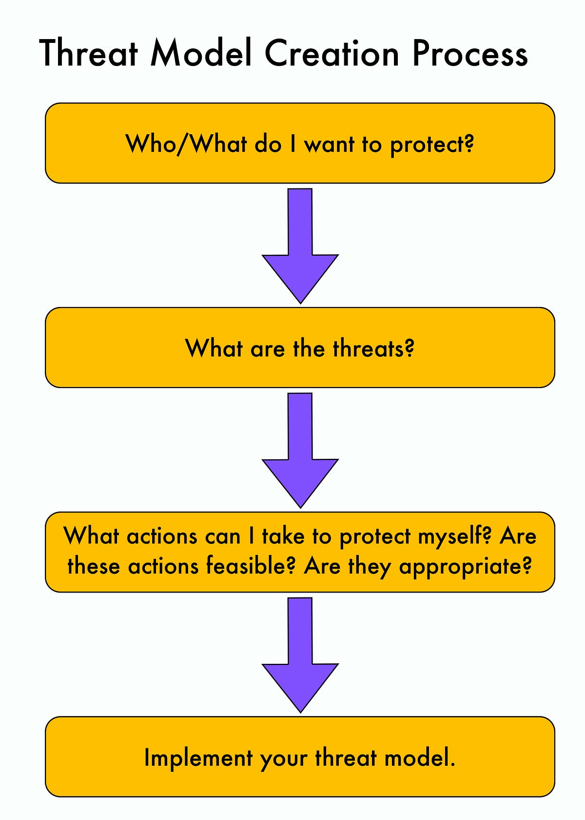Threat Modeling. Threat modeling is a fundamental… | by Robert Brandt ...