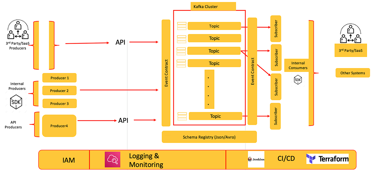 Event-Driven Architecture at Scale Using Kafka | by Amit Sharma | Engineered @ Publicis Sapient ...