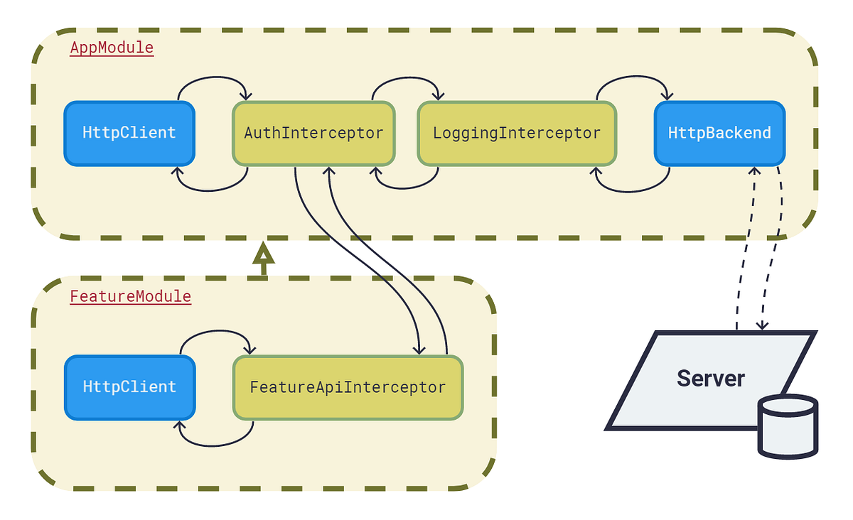 Extending HTTP Interceptors Hierarchically in Angular | by Miguel Leon | JavaScript in Plain English