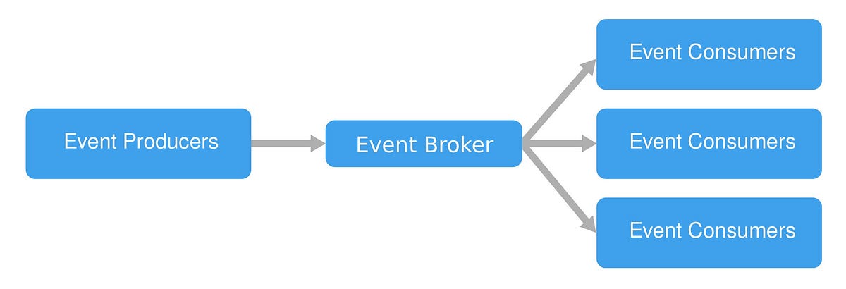 Getting Started With Event Driven Architecture In Php By Khalid Zeiter Medium