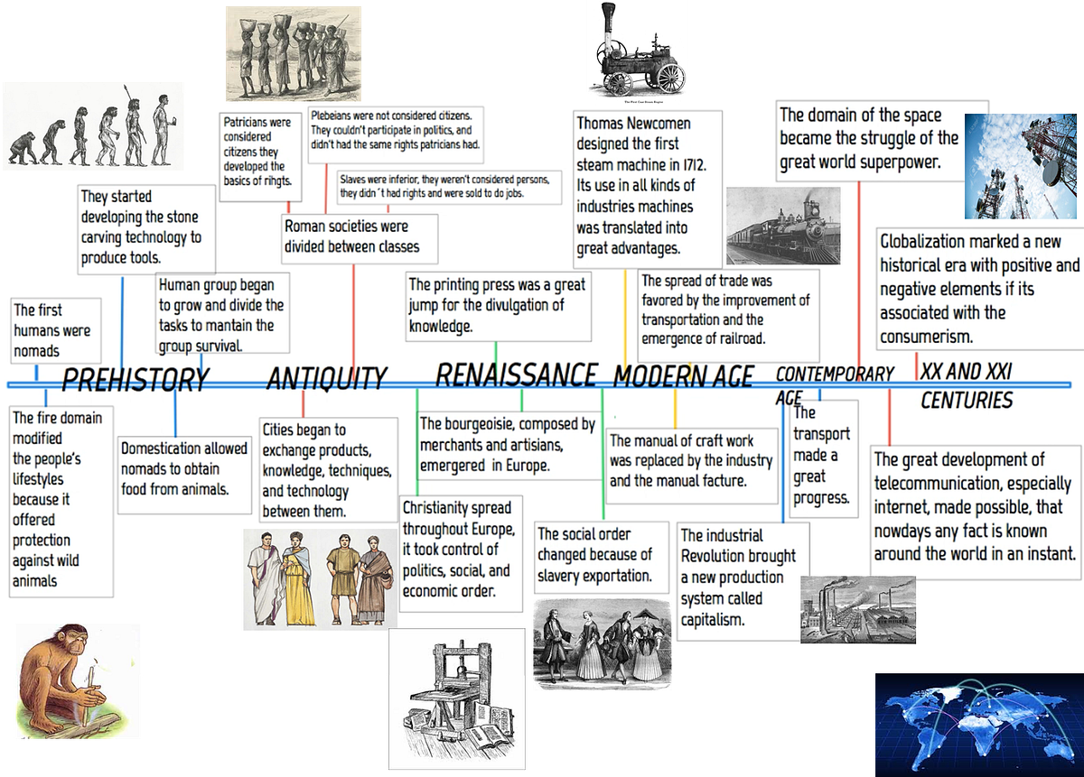 Timeline on Philosophy. Project #1 | by Sofía Suárez Rdz. | The Paths ...