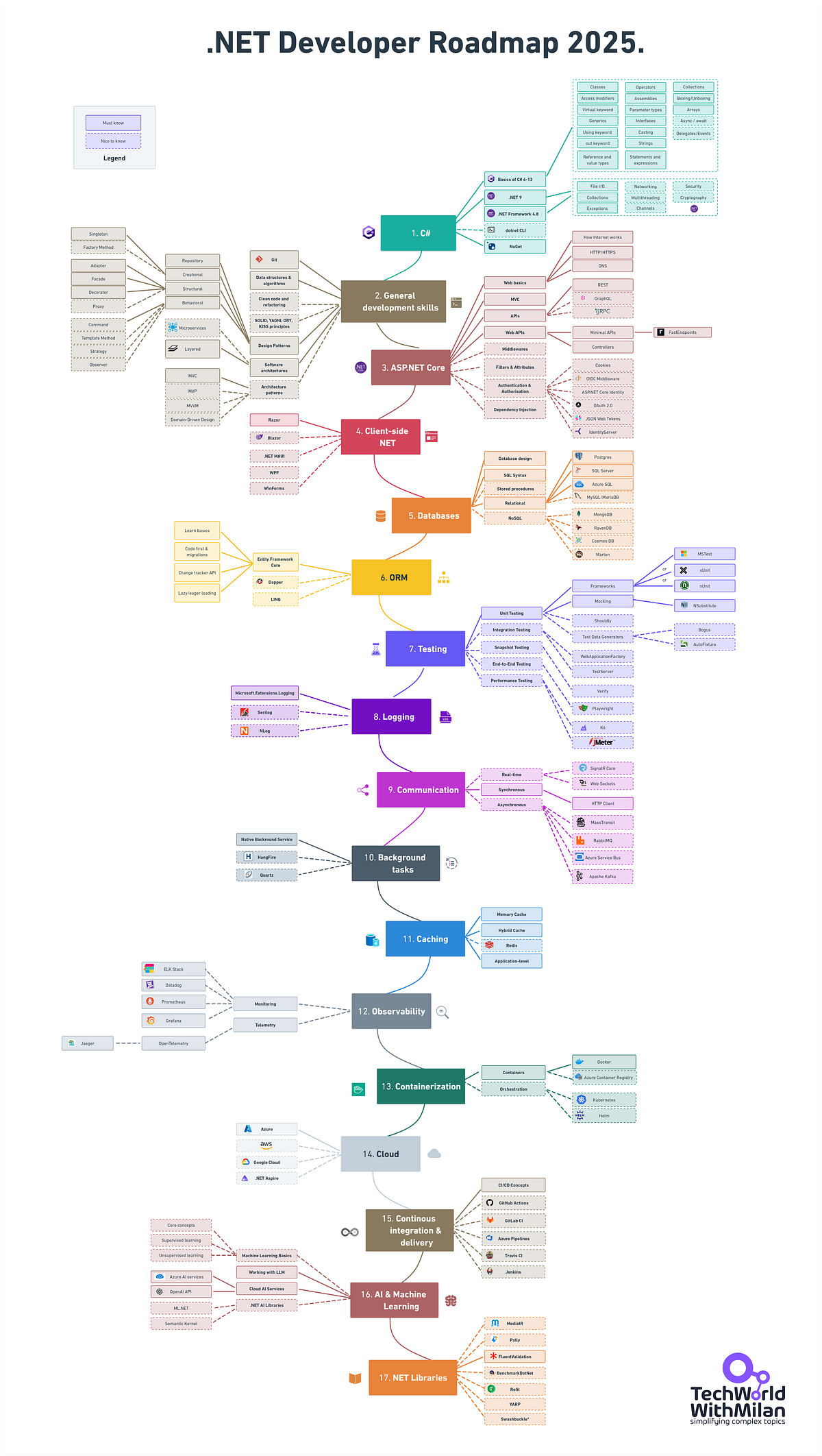 The Modern .NET Tech Stack in 2025 — With AI in Its DNA | by Shivaa ...