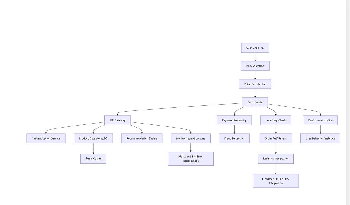 Key Concepts of SRE in E-commerce | by mastinder@gmail.com | Medium