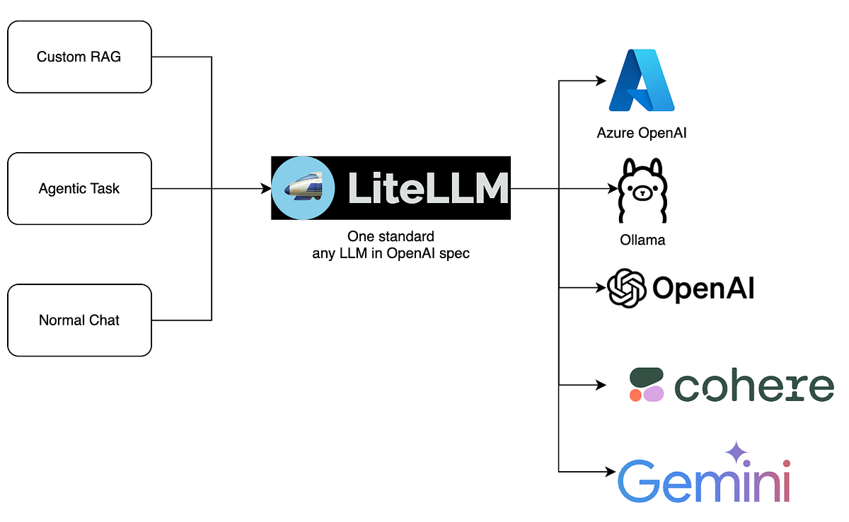 Building Robust LLM Applications for Production grade scale using LiteLLM. | by M K Pavan Kumar ...