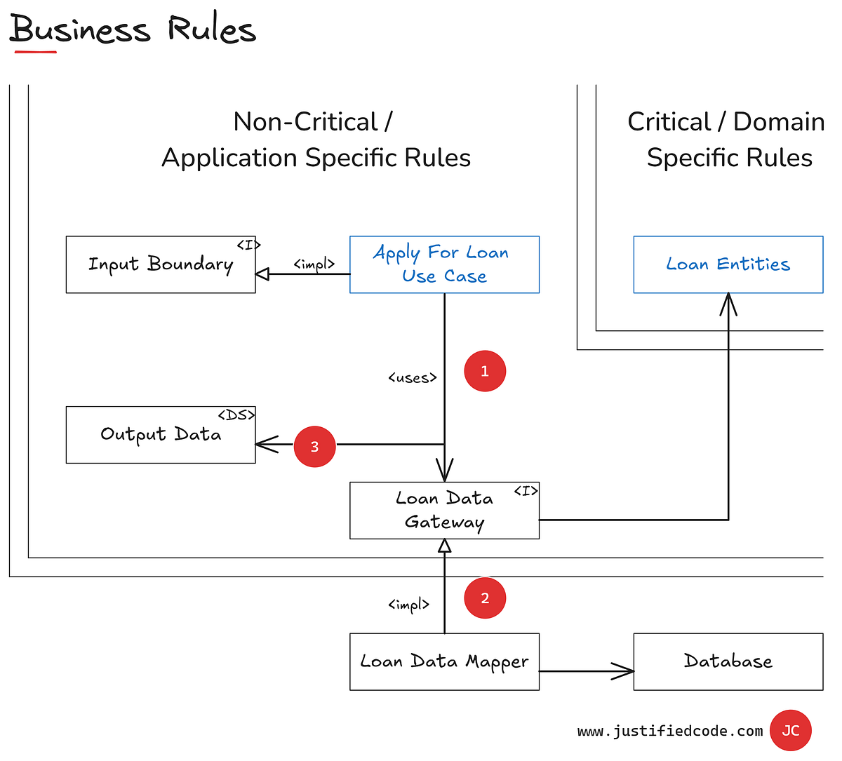 Business Rules. What exactly is business logic? And why… | by Justified ...