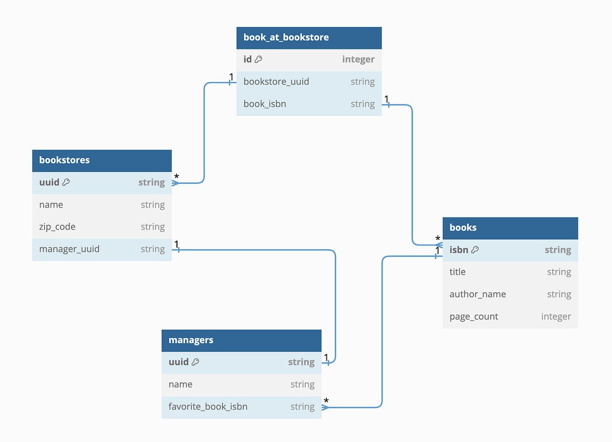 How to Eliminate Recursion Depth Errors From an SQLAlchemy ORM | by ...