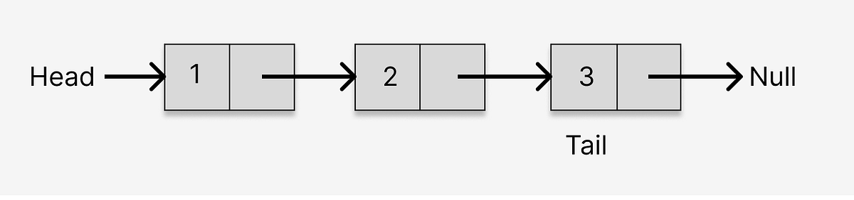The Linked List Data Structure. As programmers, we want our data to be ...