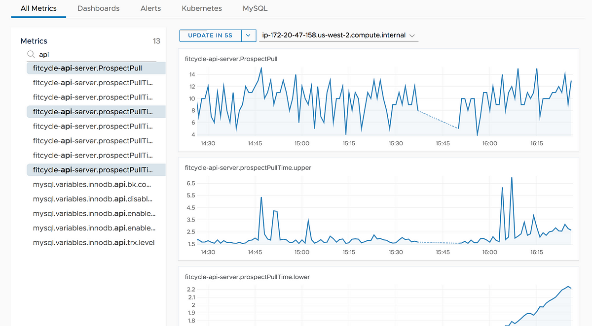 Flask Django And Mysql Stats Collection Via Telegraf Sidecars And Wavefront In A Kubernetes 