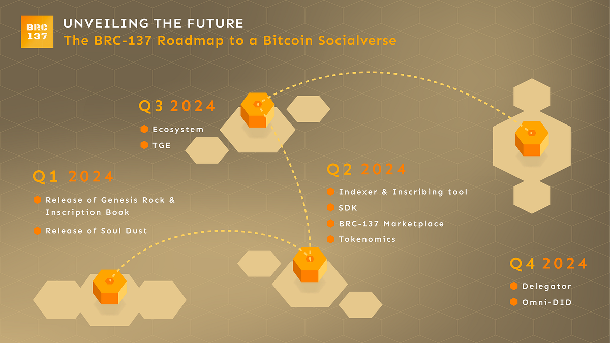 Unveiling the Future: The BRC-137 Roadmap to a Bitcoin Socialverse | by ...