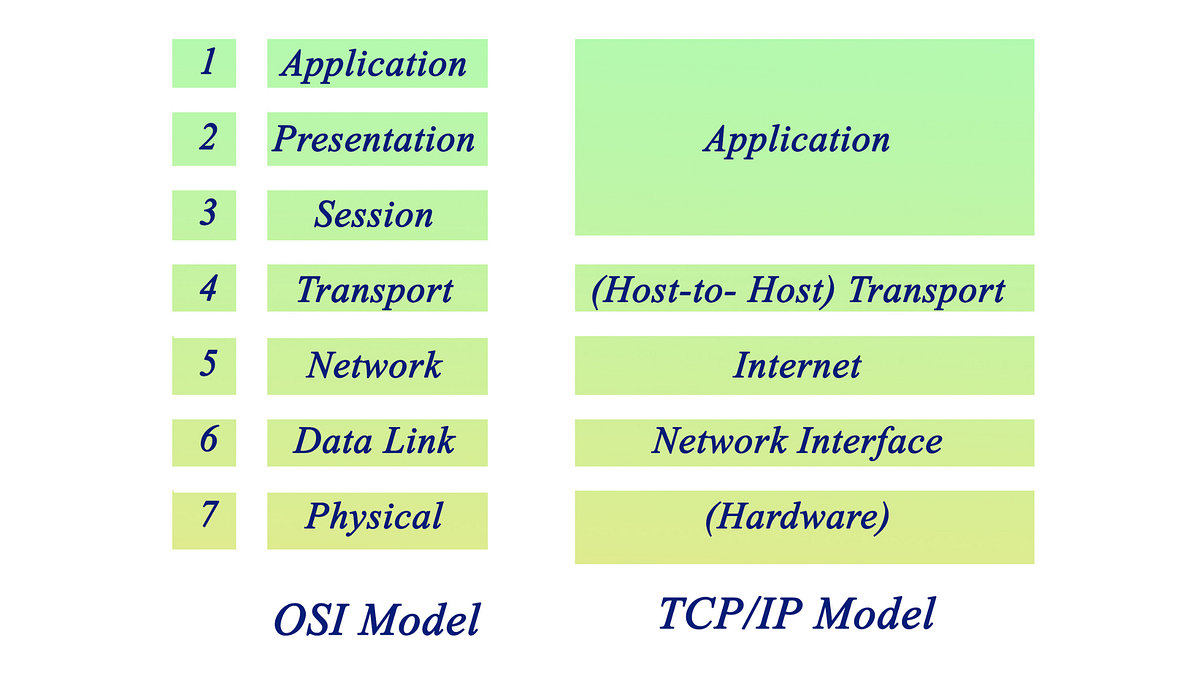 Understanding the OSI Model — The Foundation of Networking | by Vijay Kumar Gupta | System Weakness