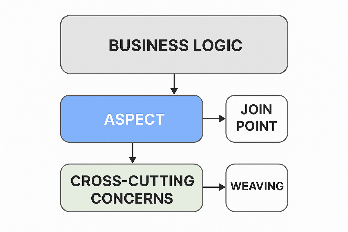 Aspect-Oriented Programming (AOP) in Java: Why It’s Used and Real-World Examples | by Jainit ...
