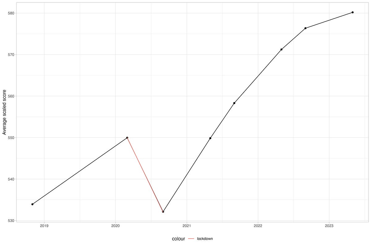 The V-shaped recovery continues — May 2023 | by Daisy Christodoulou ...