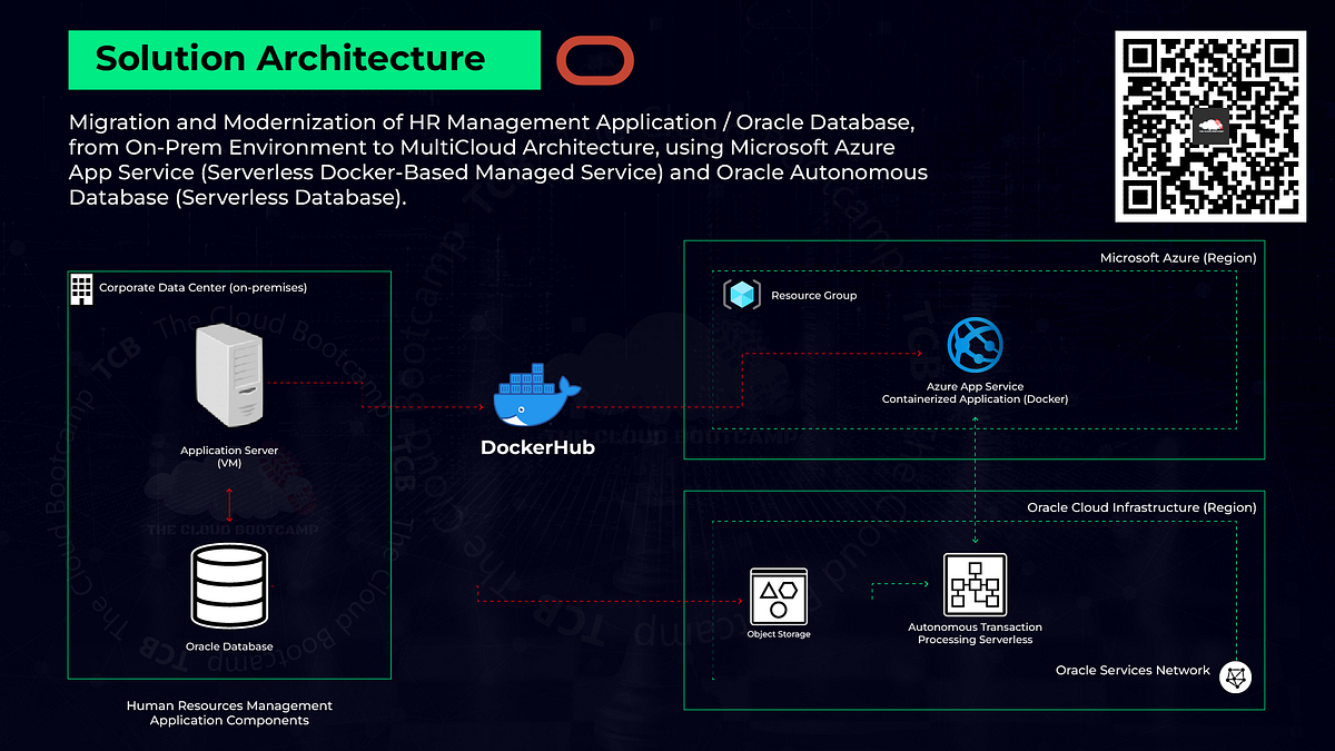 Migration and Modernization of HR Management Application / Oracle ...