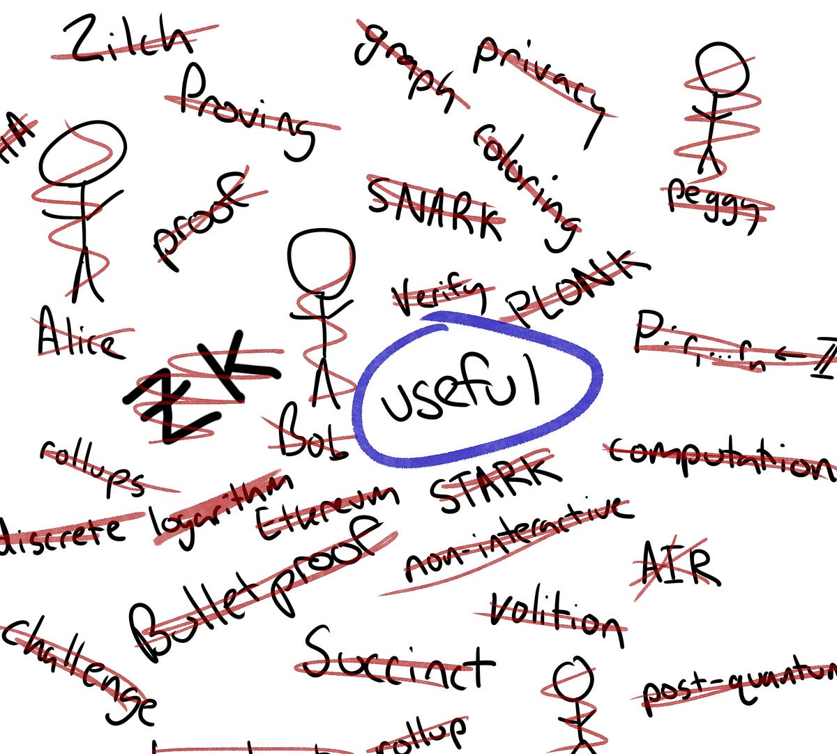 Baby’s First Zero-Knowledge Proof | by Andrew Klitzke | Medium