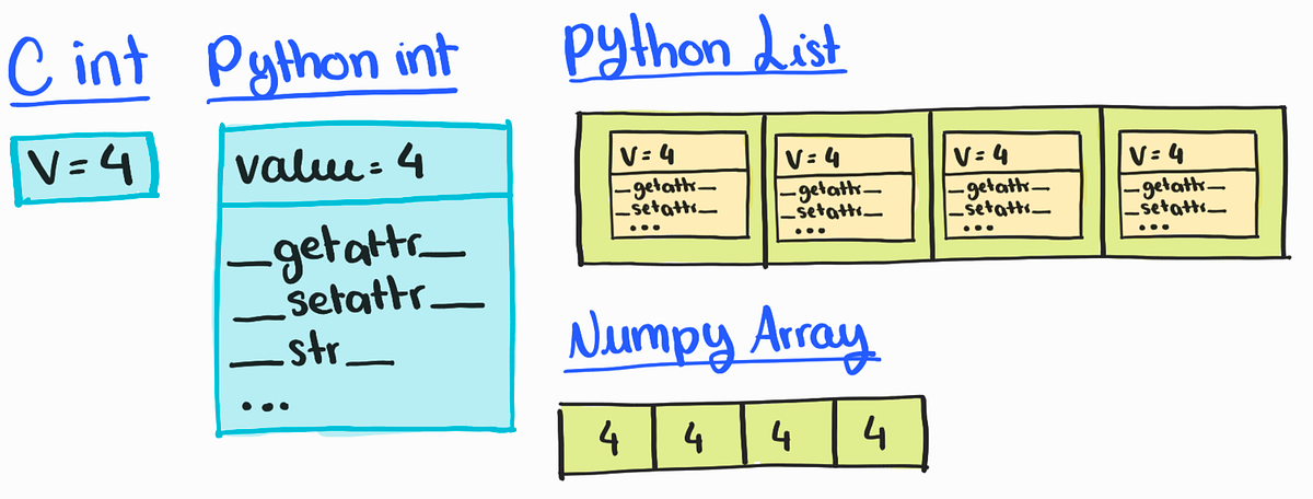 Introduction to Numpy. This post is part of a series of… | by Florencia ...