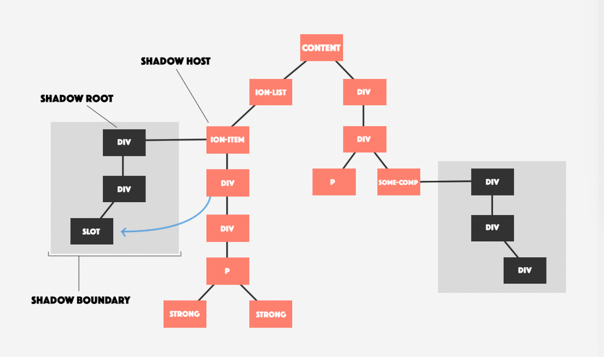 Understanding Shadow DOM. Unleashing the Magic: Creating Custom… | by ... Understanding Shadow DOM. Unleashing the Magic: Creating Custom… | by ...