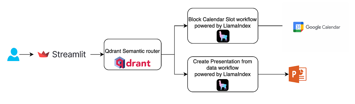 Creating Agentic AI-Driven Productivity Tools with Qdrant and LlamaIndex | by M K Pavan Kumar ...