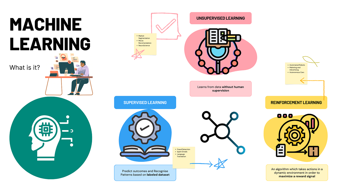 Day 1: What is Machine Learning? — Types (Supervised, Unsupervised ...