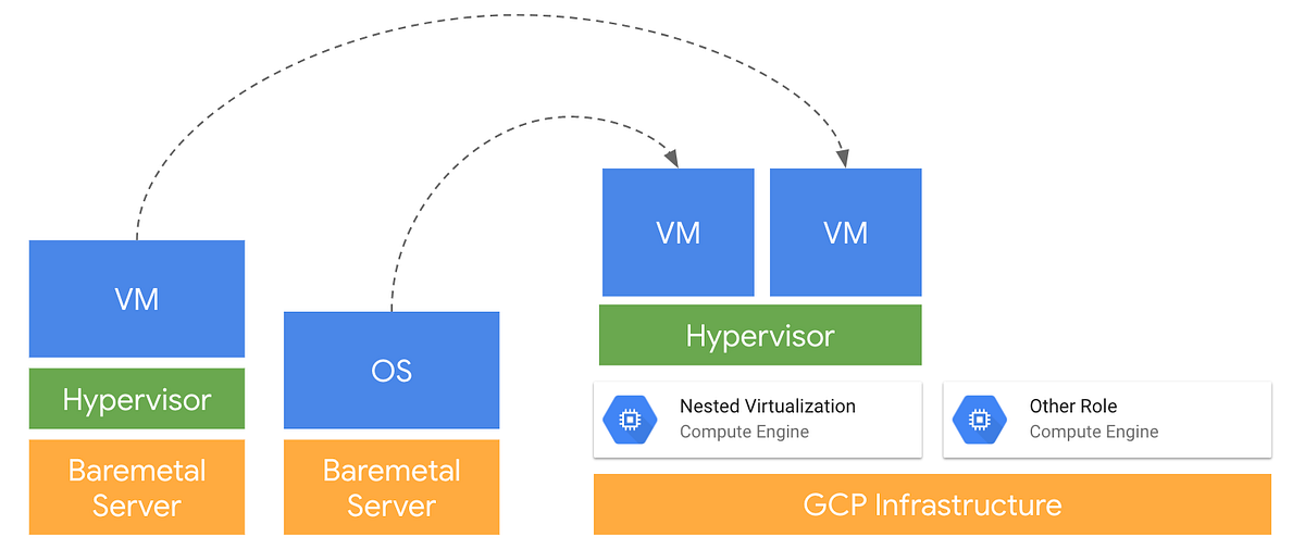 レガシーシステムをGCPへ移行 — VM on GCE (Nested Virtualization) | by Taiga Murakami | google-cloud-jp | Medium