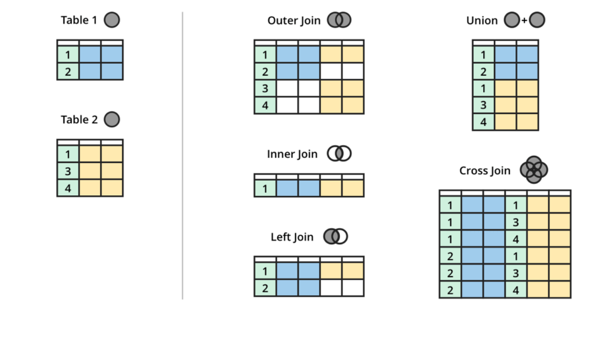 Joins TABLES using SQL | Mar, 2021 | Medium | Towards Data Engineering