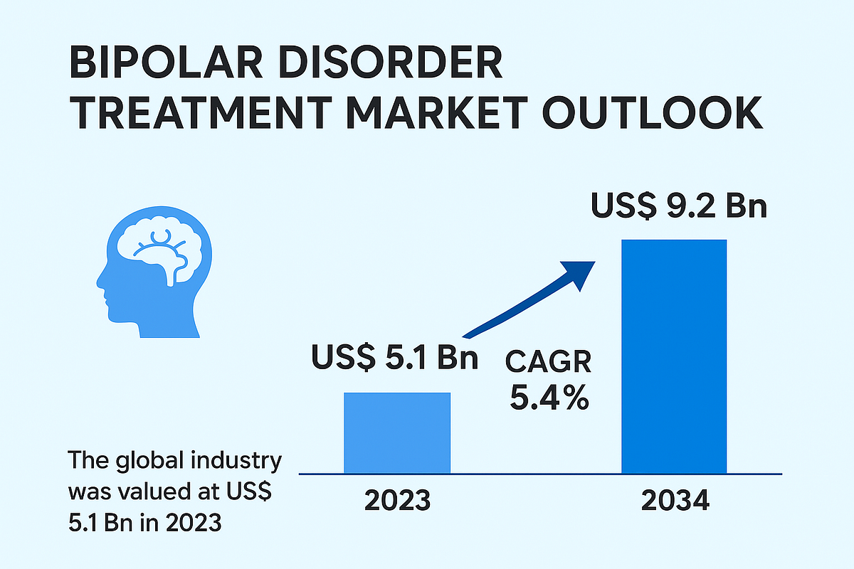 Bipolar Disorder Treatment Market to Reach US$ 9.2 Bn by 2034, Driven ...