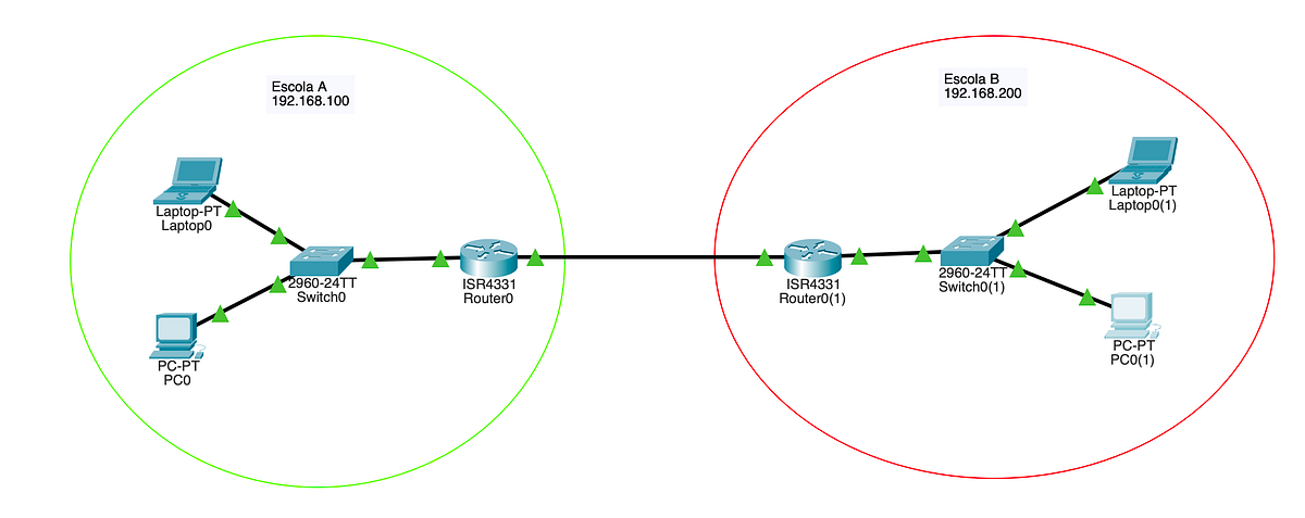 Roteamento Estático com o Cisco Packet Tracer | by Mr Werton | Medium