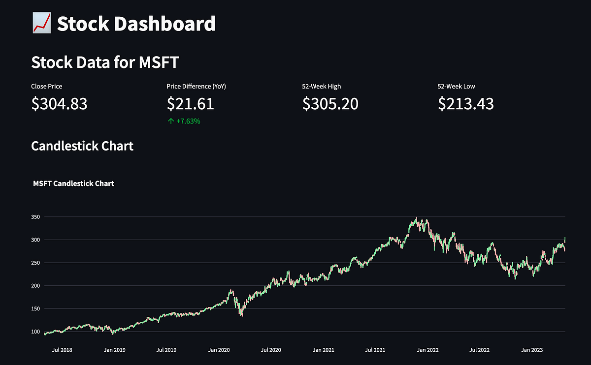 Building a Stock Price Dashboard with Streamlit, Python, and APIs | by Cameron Jones | Medium