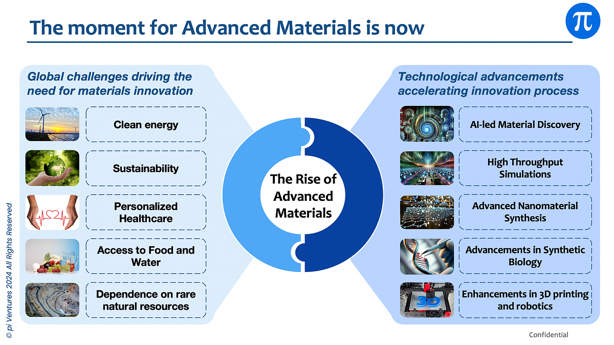 Musings in Deep-tech Investing: Advanced Materials (part 1) | by pi ...