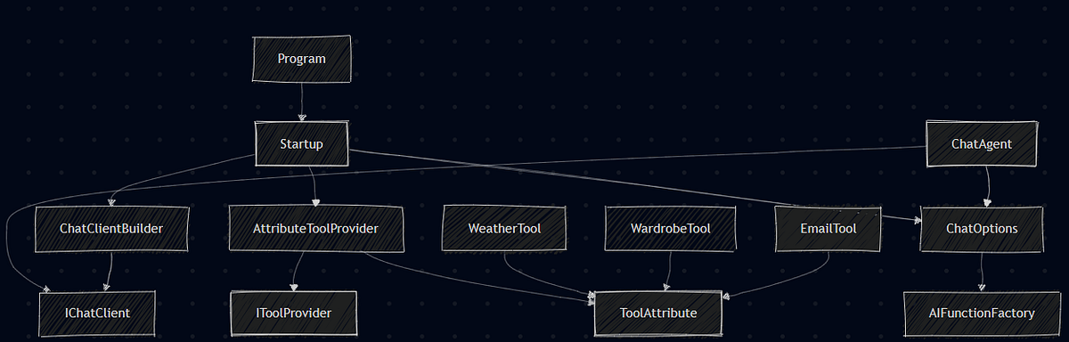 Building a .NET CLI Agent with Microsoft.AI.Extension | by Vijay ...