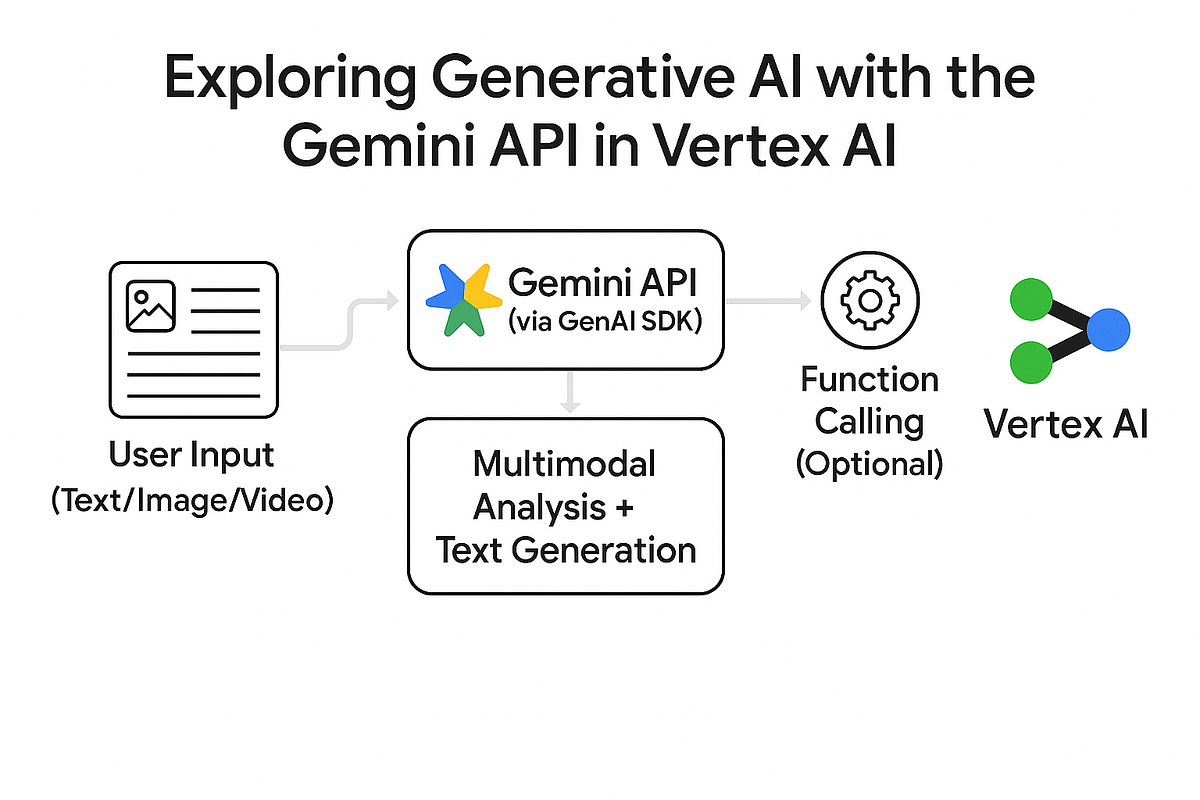 🚀 Exploring Generative AI with the Gemini API in Vertex AI: A Technical Deep Dive | by Saikumar ...