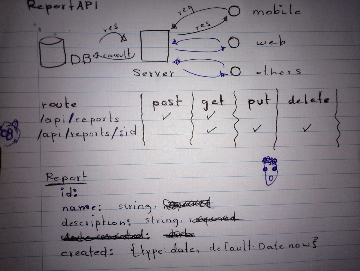 Primeros pasos RESTful API con Node js 2/2 | by abrahamjso | Node ...