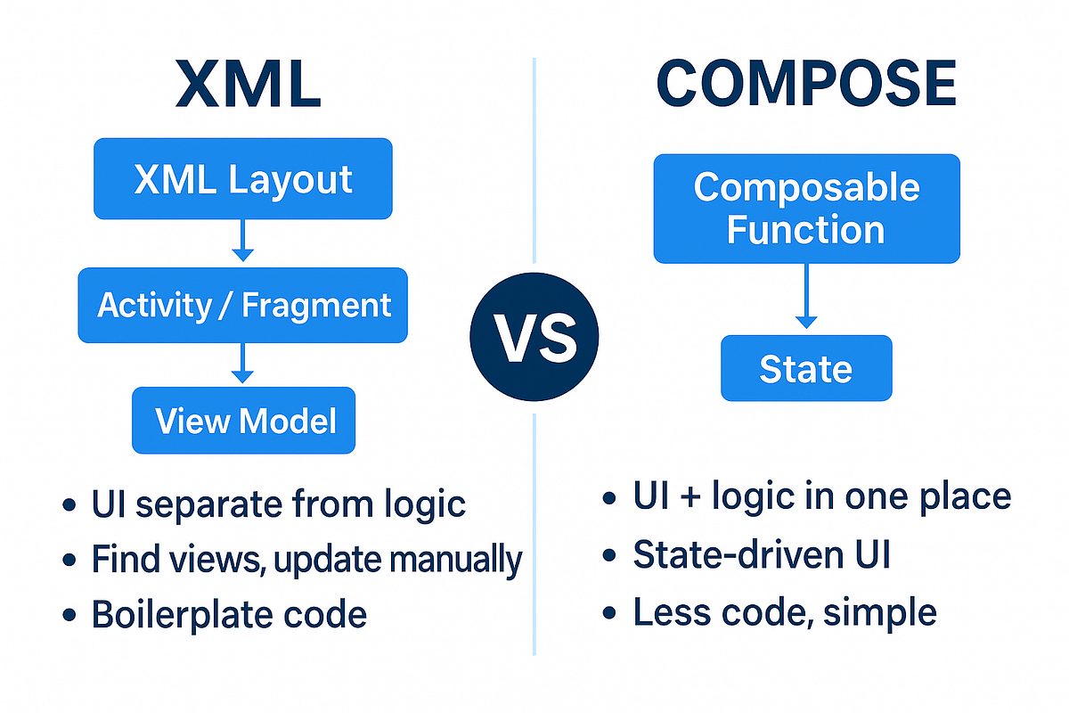 Why Compose Is Replacing XML in Android Development | by Bikash Sahani ...