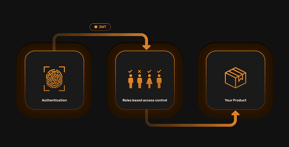 🛡️ Unlocking Access: Implementing Role-Based Authentication in a Flask Application | by ...