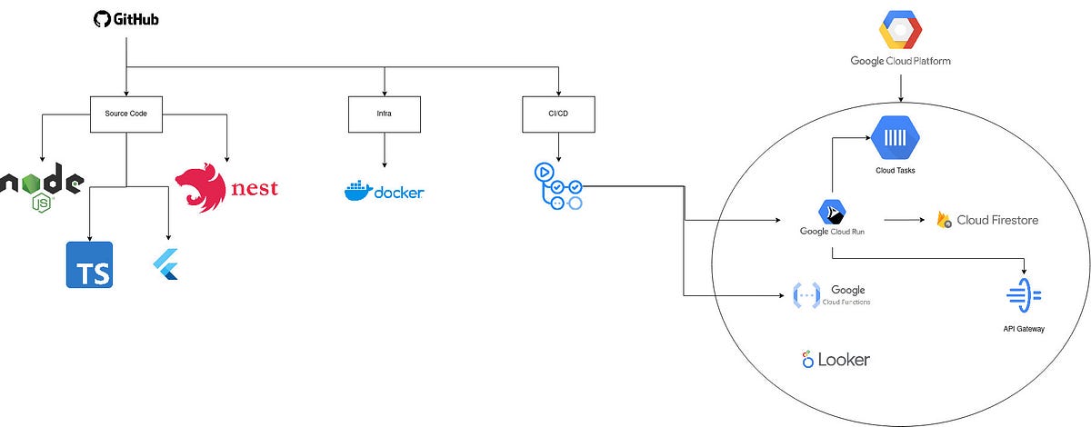 Building Efficient Architectures for Gift Card Systems and APIs (PART I ...