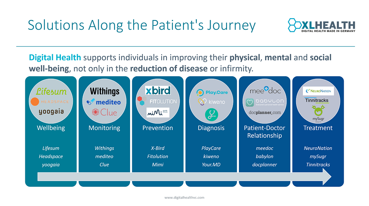 The European Digital Health Startup Ecosystem — A Snapshot | by Min ...