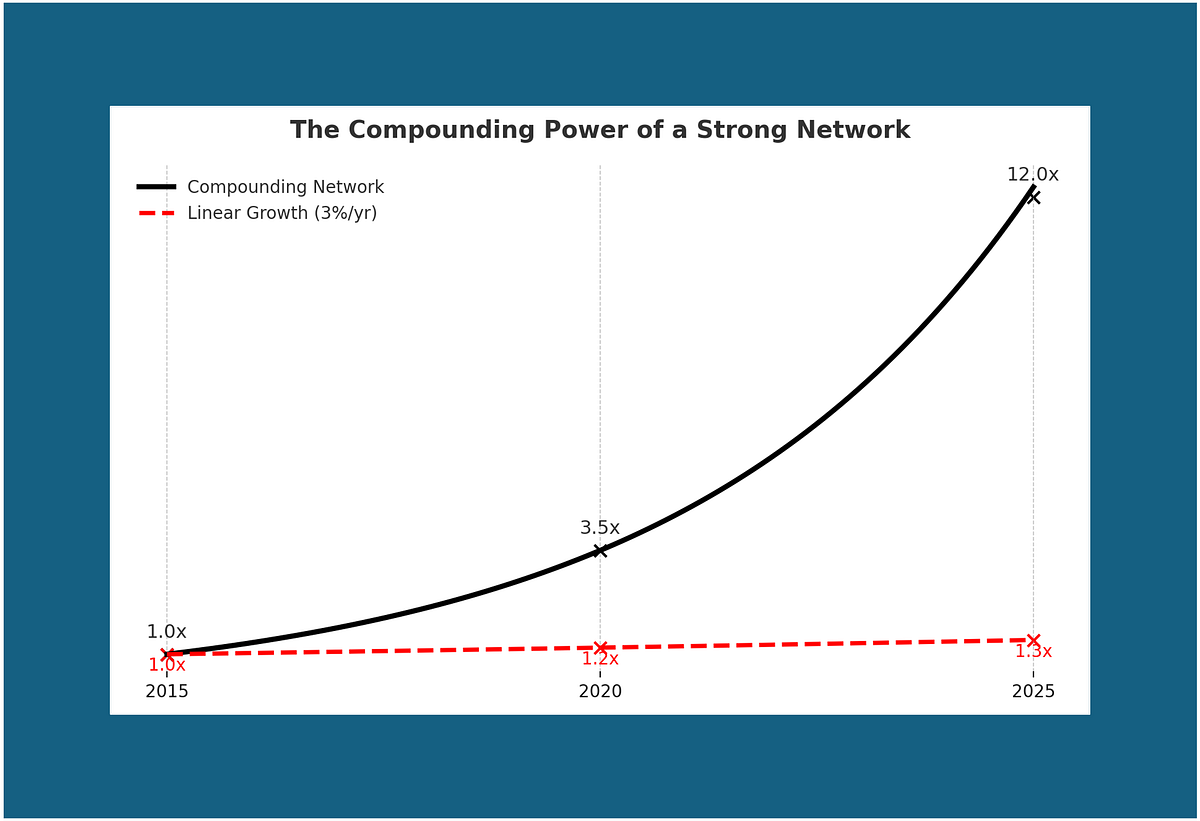 The Insane Compounding Effect of a Strong Professional Network | by ...