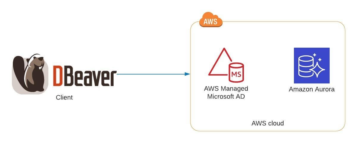 Connect To Aurorards Postgresql With Kerberos Authentication Using Dbeaver By Sai Kiran Meda