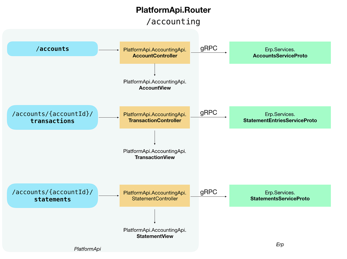 Building the Brex Accounting API. Brex’s diverse customers use a ...